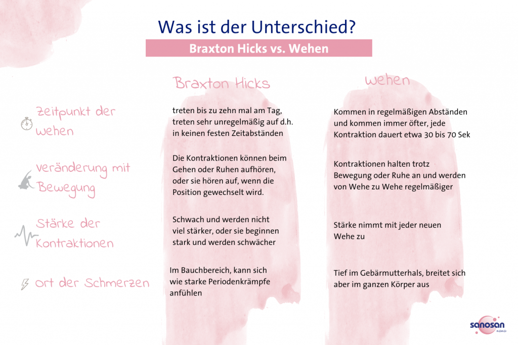 Der siebte Schwangerschaftsmonat - sanosan